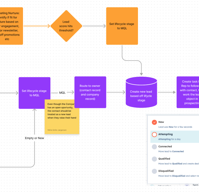Free lead flow map - Map your customer lifecycle in HubSpot
